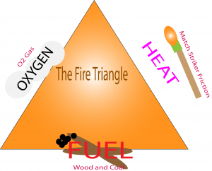 The Fire Triangle! - Spectacular Science